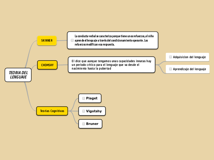 TEORIA DEL LENGUAJE - Mind Map